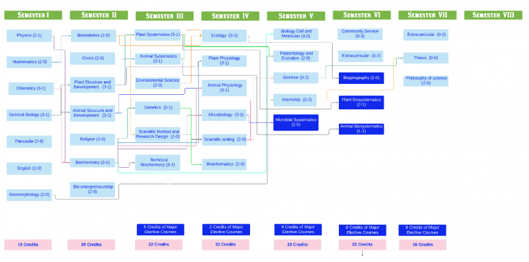 Curriculum Map – IUP Faculty of Biology UGM