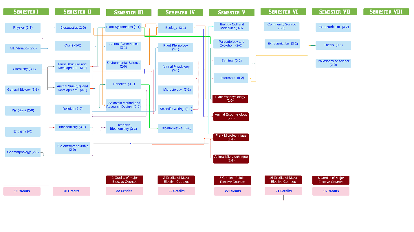 Curriculum Map – IUP Faculty of Biology UGM